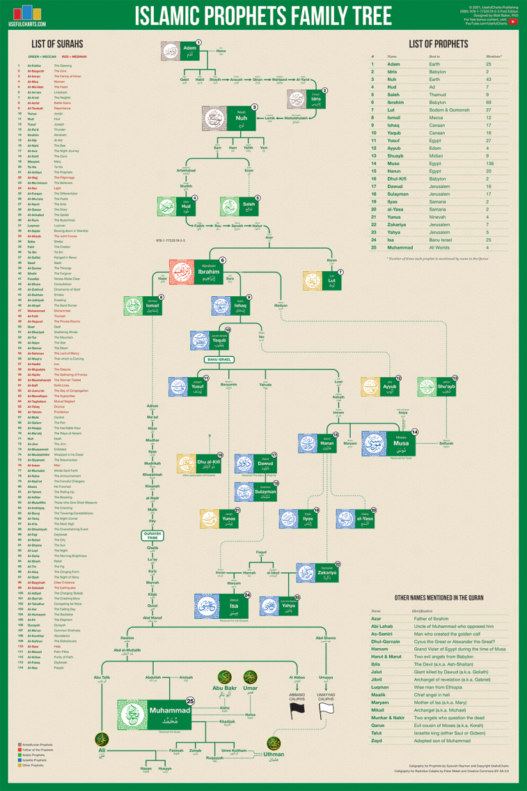 Islamic Prophets Family Tree: The Bible and Quran Compared