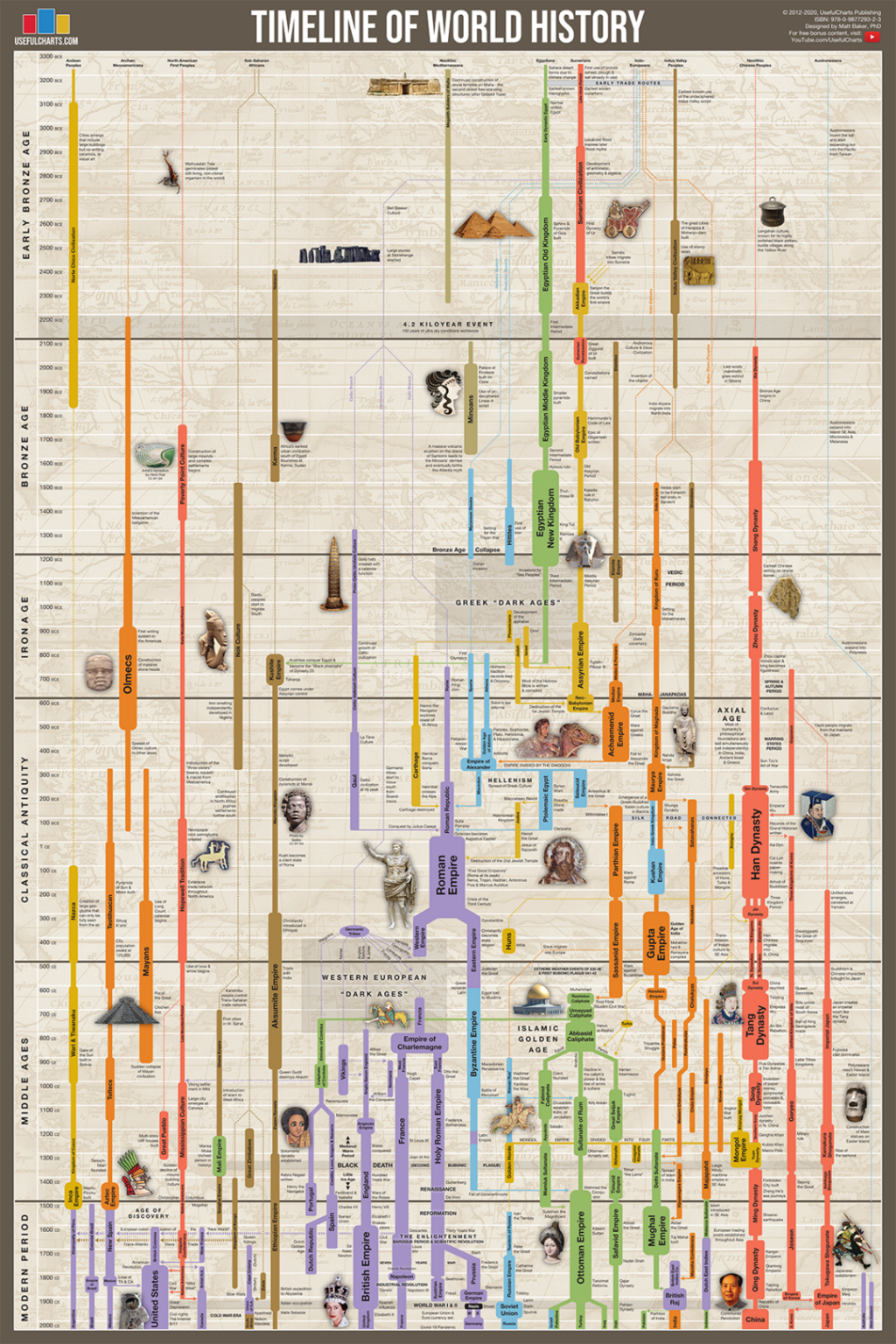 Timeline of World History: Major Time Periods & Ages