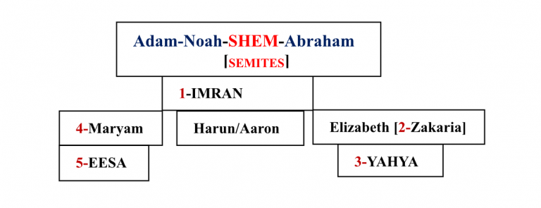 Jesus and FAMILY in Islam [Quran and Ahadith]